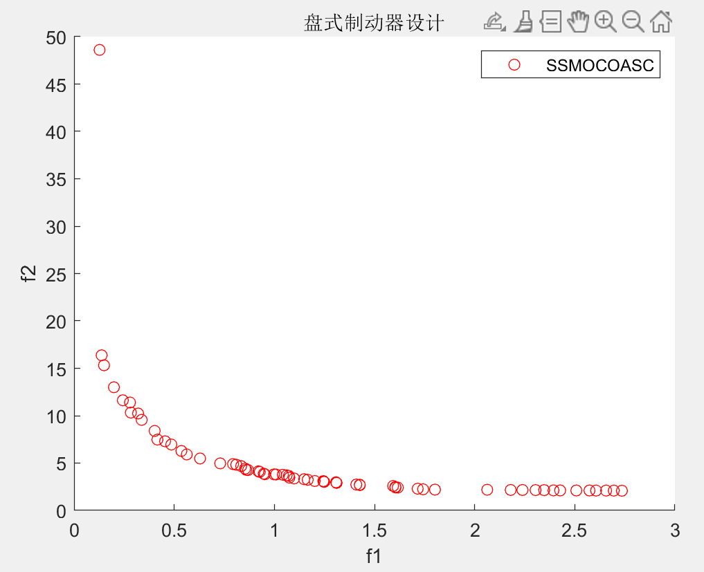 基于谱聚类的多模态多目标浣熊优化算法（mmococa Sc）求解uf1 Uf10和工程应用 盘式制动器优化，matlab