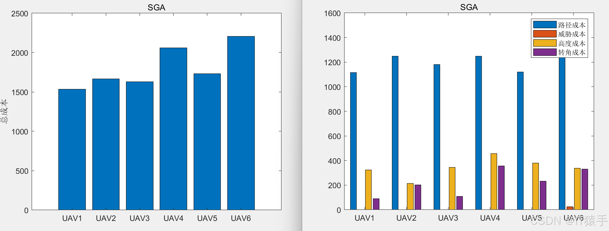 基于雪雁算法（SGA）的六个无人机协同路径规划，MATLAB代码
