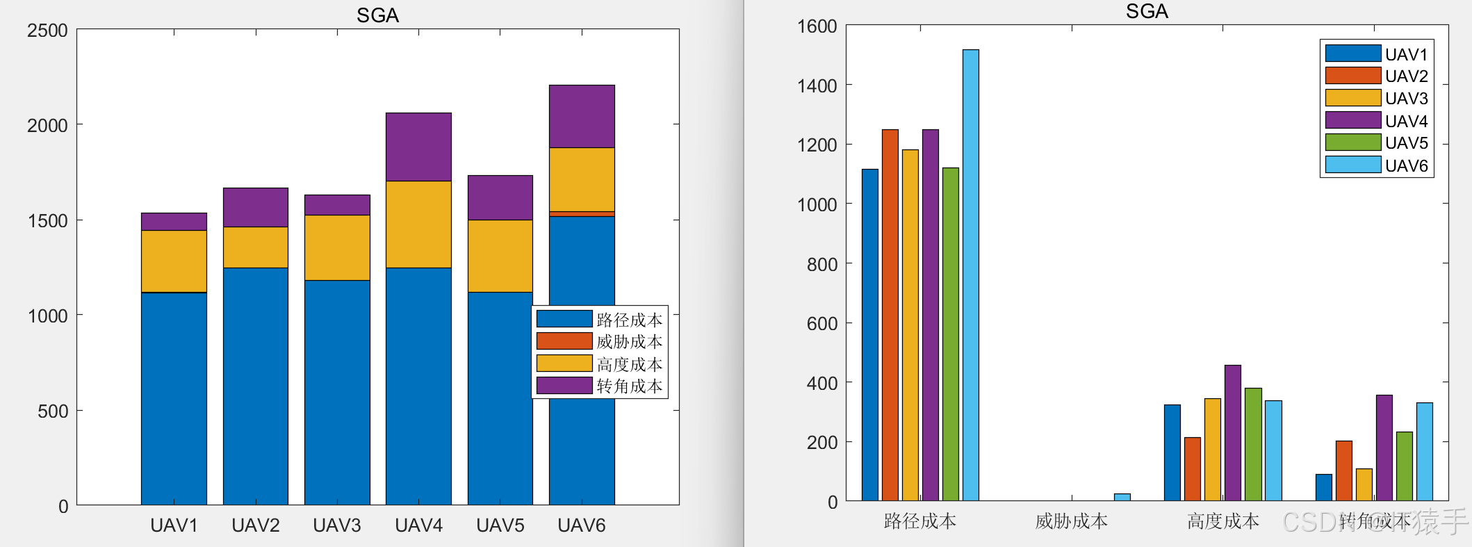 基于雪雁算法（SGA）的六个无人机协同路径规划，MATLAB代码