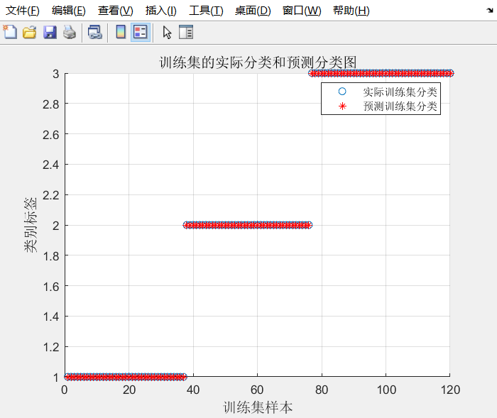 Matlab:基于蜣螂优化算法优化支持向量机的数据分类方法 Dbo Svm分类算法