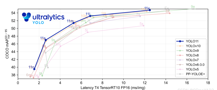 yolov11+bytetrack的目标跟踪实现