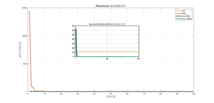 遗传 粒子群自适应优化算法(matlab)