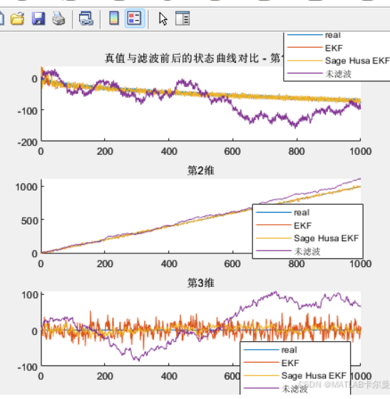【Sage-Husa自适应 三维EKF】SH自适应扩展卡尔曼滤波在三维非线性系统中的应用，MATLAB代码例程
