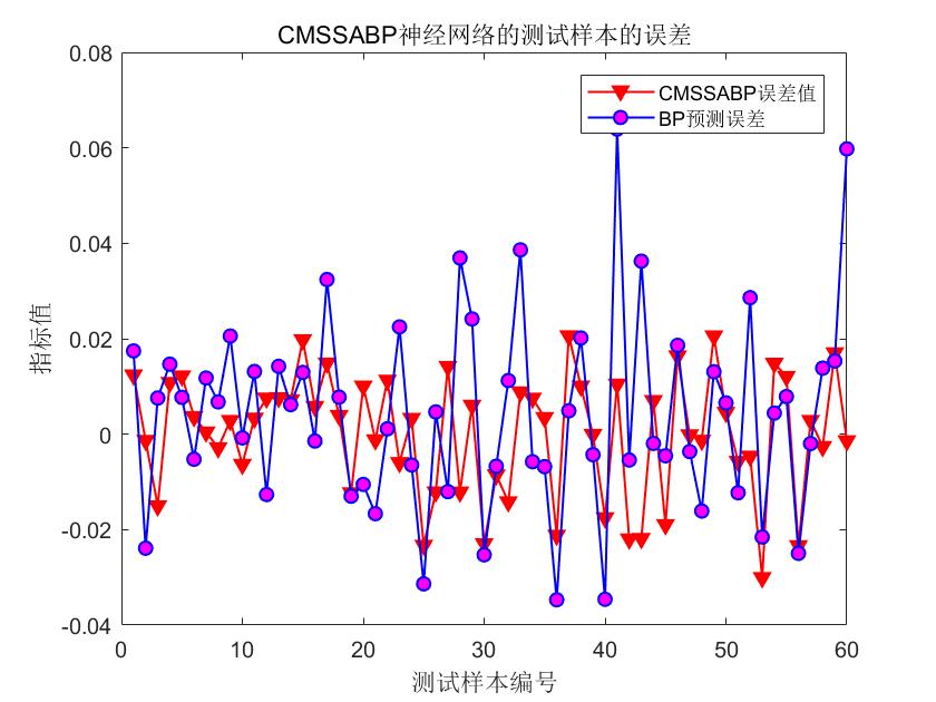 （51个压缩包）49种智能算法优化bp神经网络实现数据预测matlab代码（超值款）