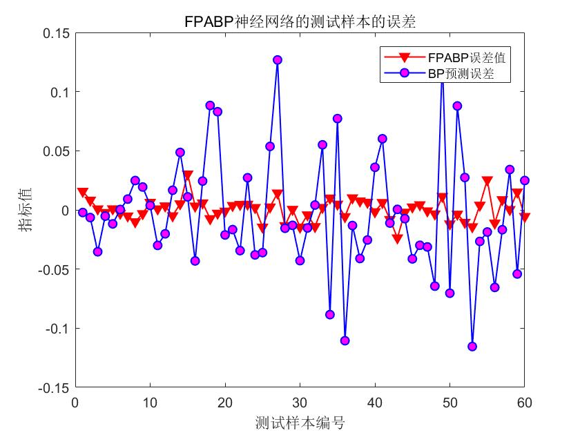 (51个压缩包)49种智能算法优化bp神经网络实现数据预测matlab代码(超值款)