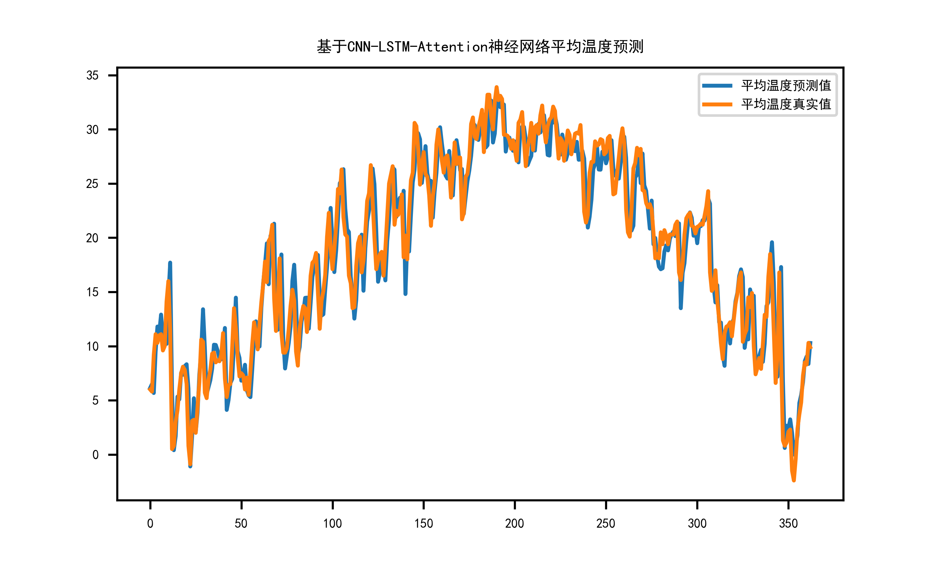 全网最全cnn Lstm Attention的多输入多输出多步长预测python代码