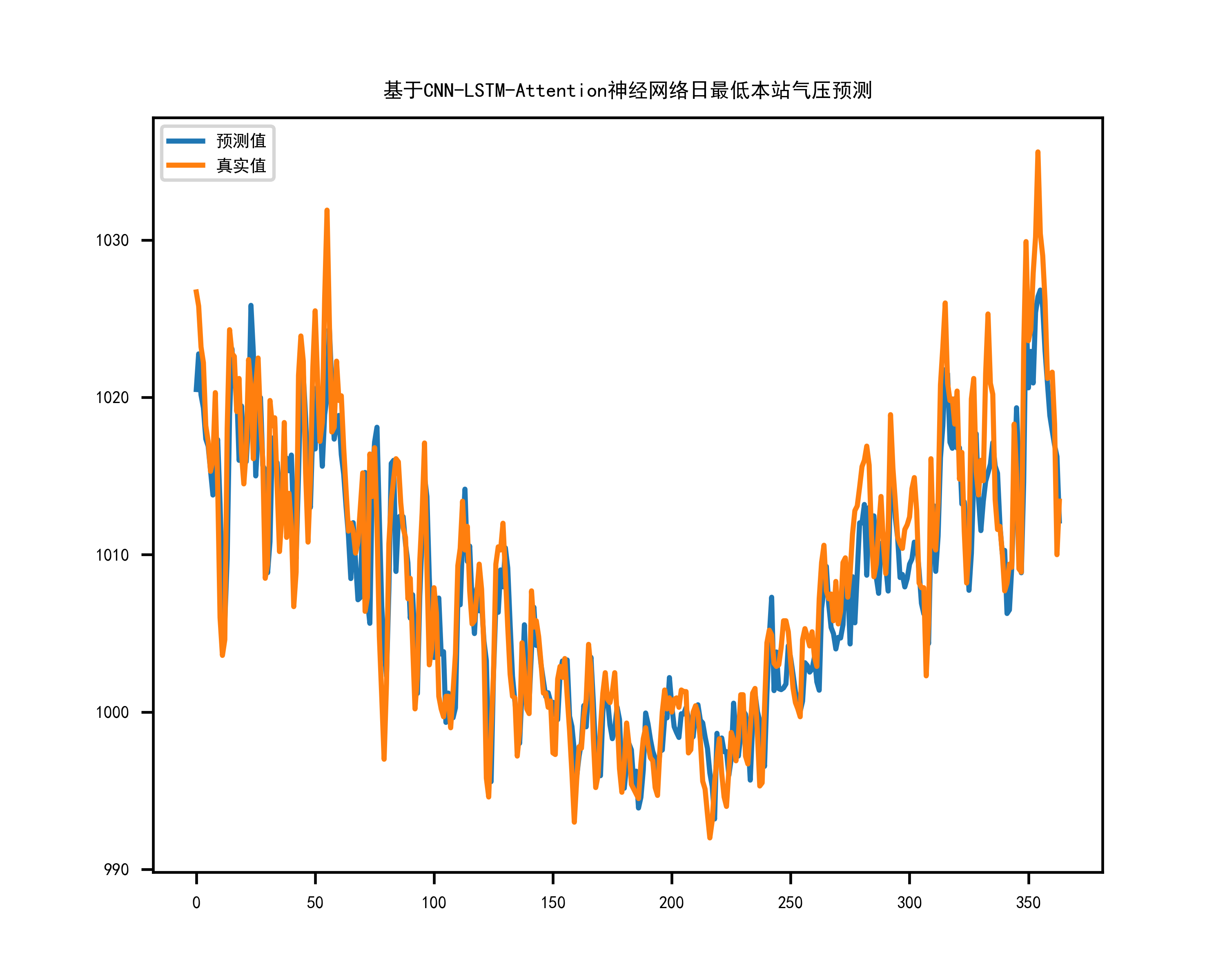 全网最全cnn Lstm Attention的多输入多输出多步长预测python代码