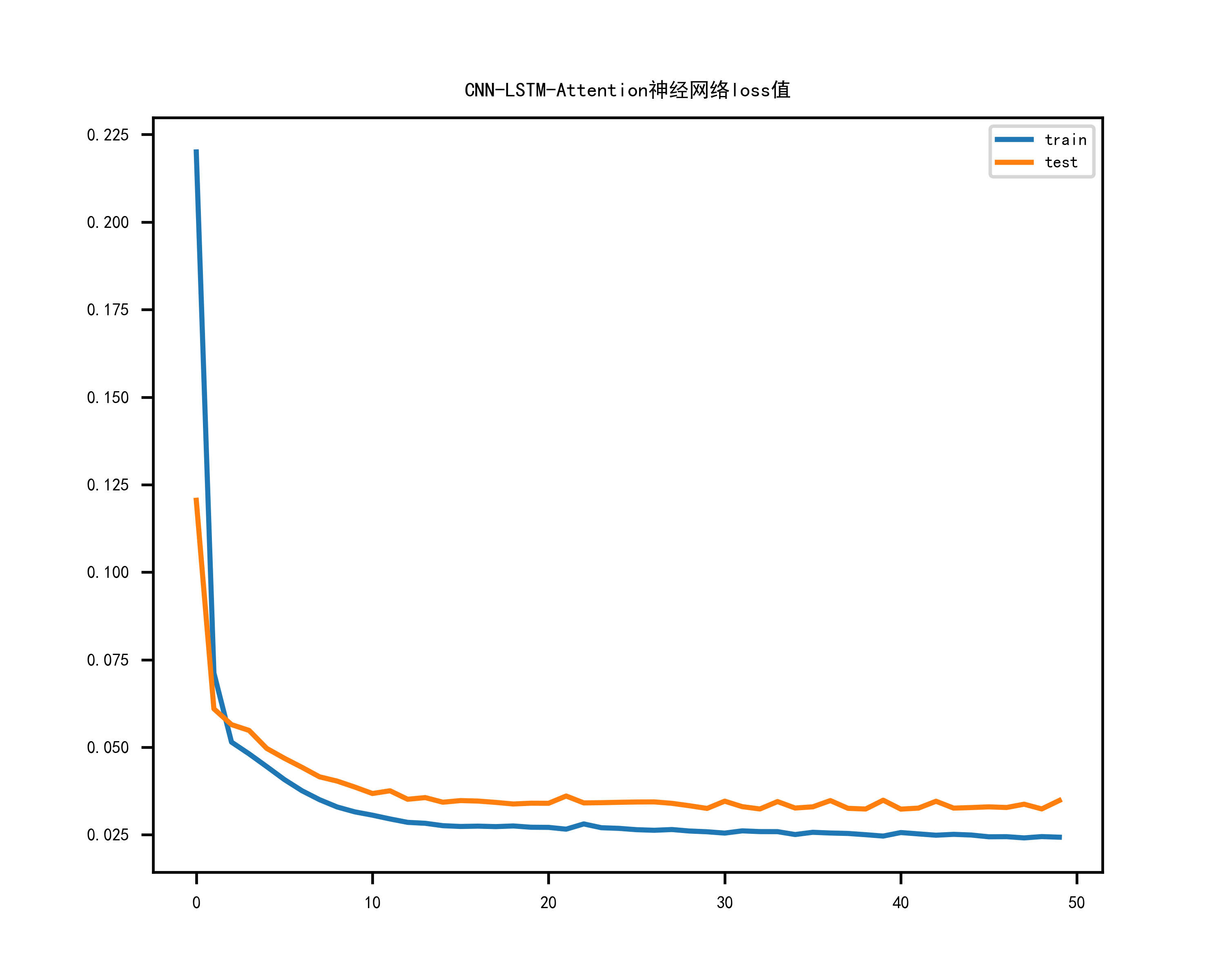 全网最全cnn Lstm Attention的多输入多输出多步长预测python代码