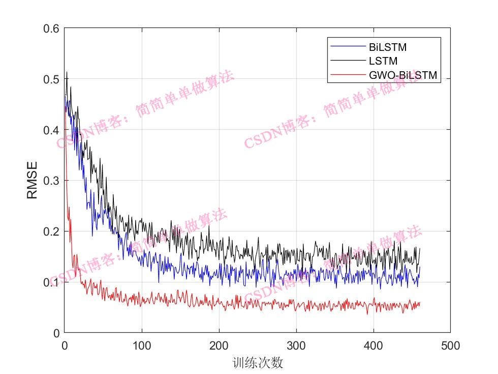 基于gwo灰狼优化的bilstm双向长短期记忆网络序列预测算法matlab仿真对比bilstm和lstm