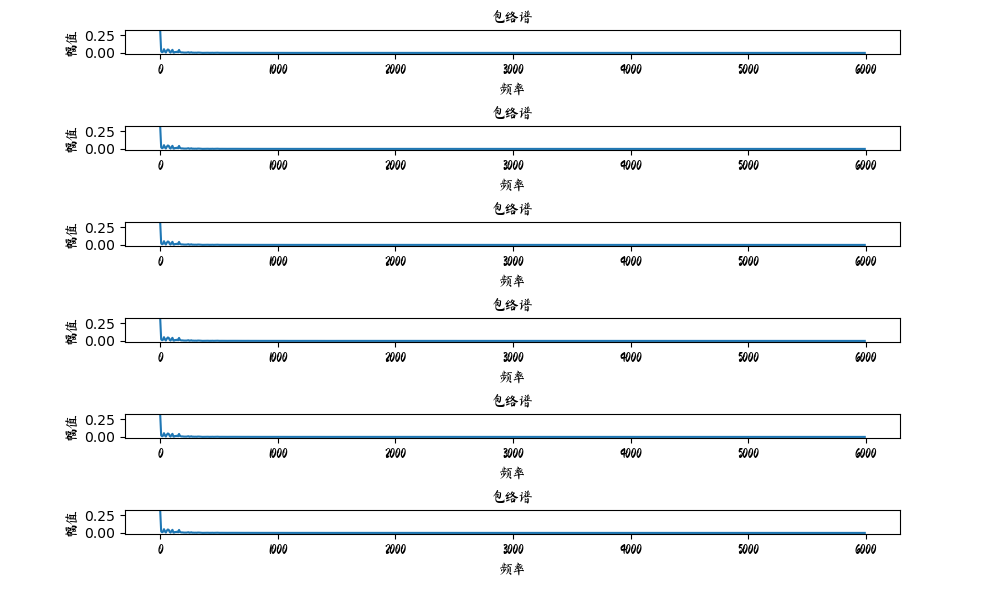 Vmd分解,python代码,包络线,包络谱,中心频率,峭度值,能量熵,样本熵,模糊熵,排列熵,近似熵,包络熵,频谱图