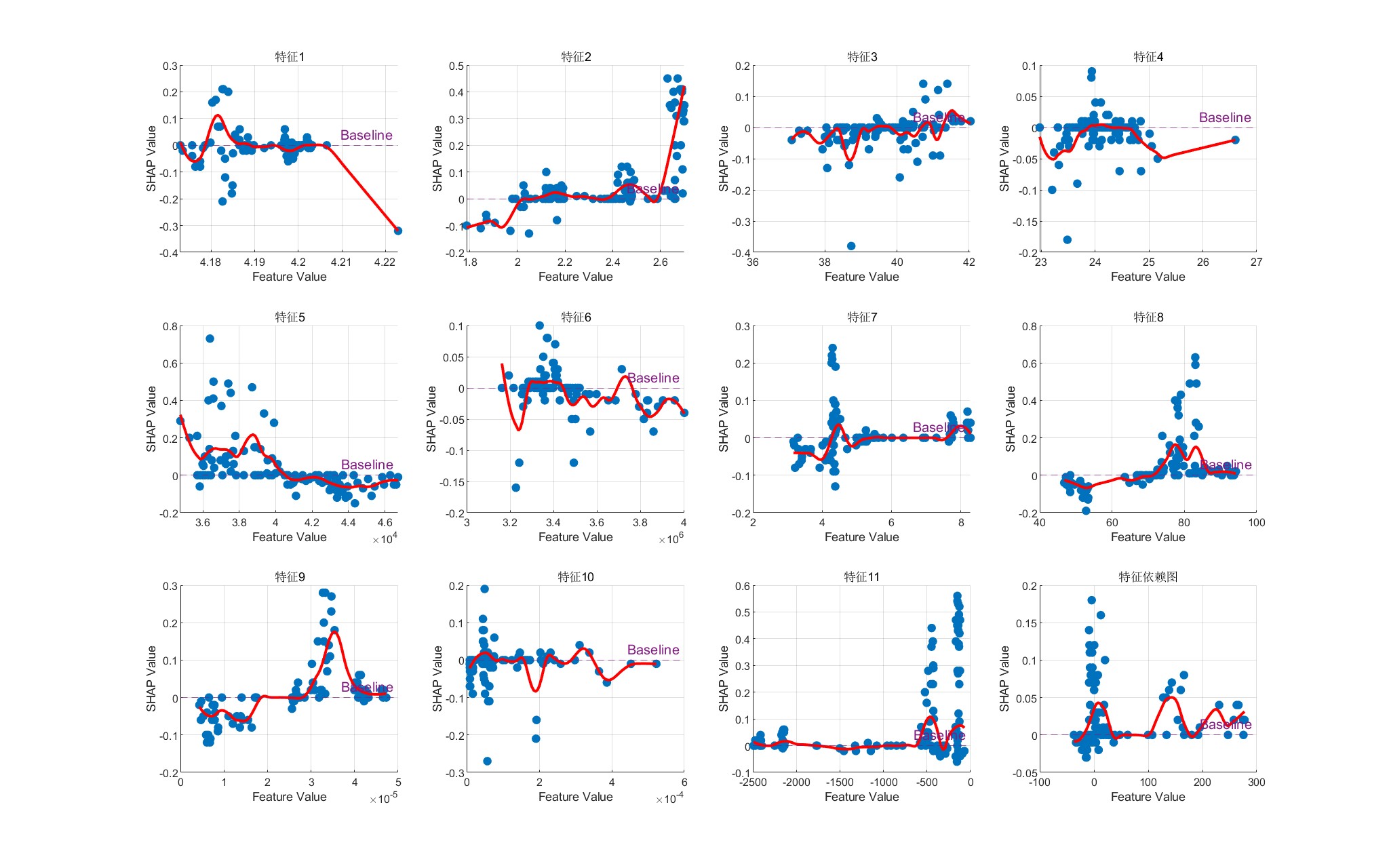 CPO-SVM分类预测+特征贡献SHAP分析+PDP部分依赖图！机器学习可解释分析，Matlab代码实现