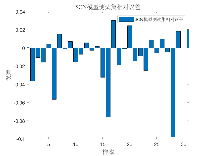Matlab实现SCN随机配置网络多变量回归预测