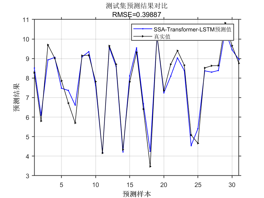 【jcr一区级】matlab实现ssa Transformer Lstm多变量回归预测