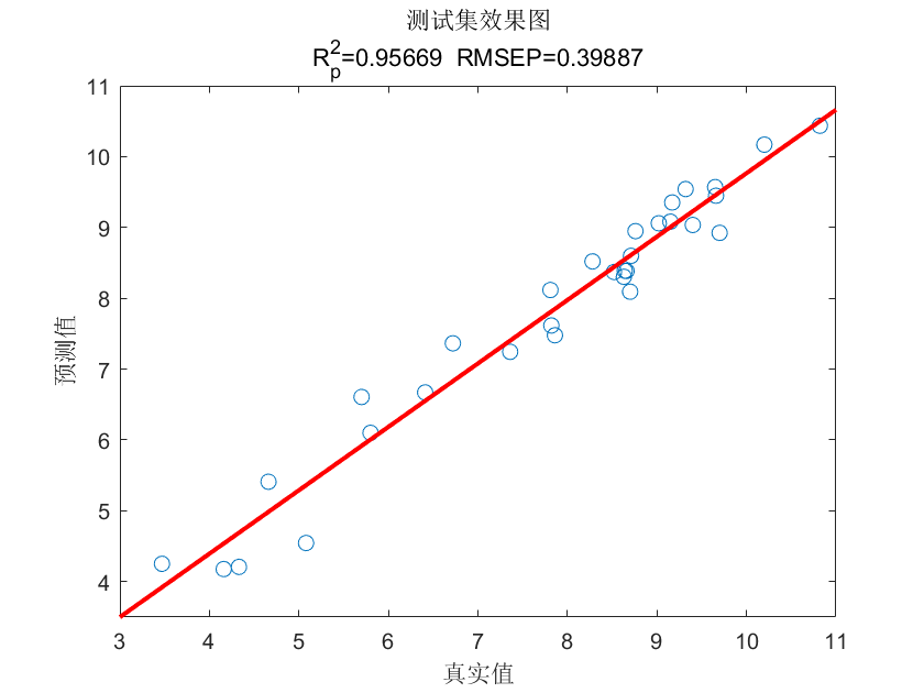 【jcr一区级】matlab实现ssa Transformer Lstm多变量回归预测 