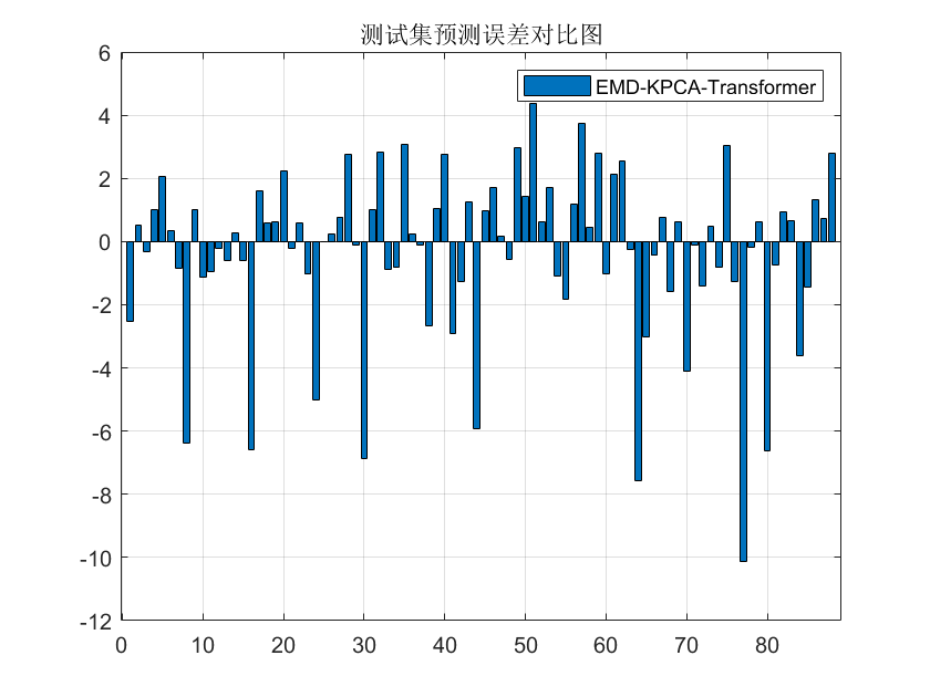 Matlab实现emd Kpca Transformer多变量回归预测