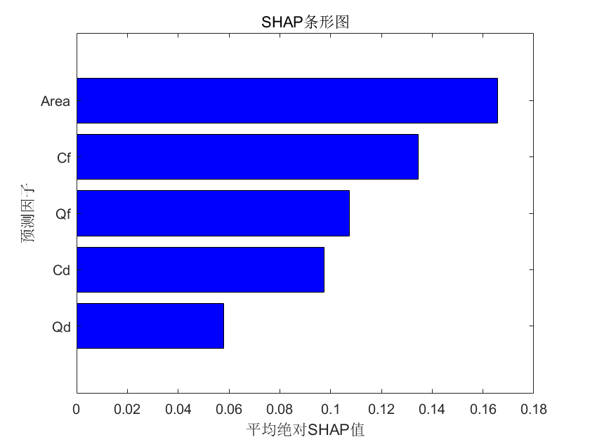 SVM支持向量机+SHAP特征选择和贡献度计算，Matlab代码实现