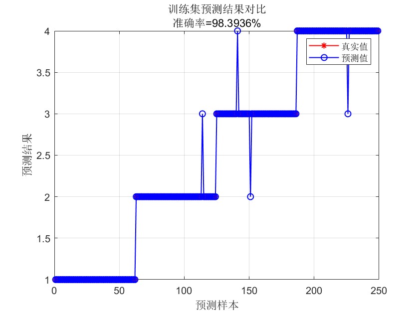 Matlab 基于径向基函数rbf神经网络的数据分类预测 Rbf分类