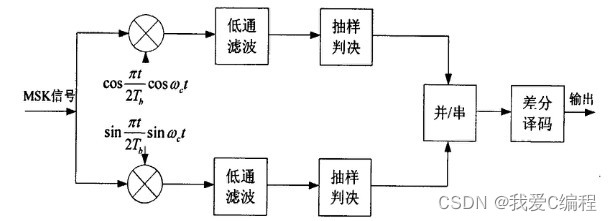 M基于fpga的msk调制解调系统verilog开发并带fpga误码检测模块和matlab仿真程序提供代码操作录像