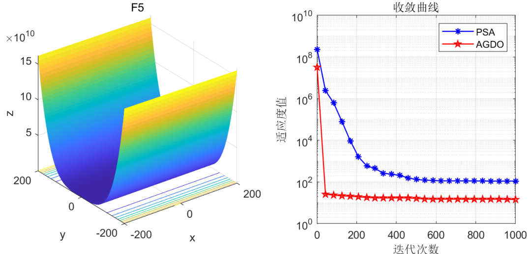 Adam优化算法(AGDO)-2025年Nature子刊新算法-公式原理详解与性能测评 Matlab代码免费获取
