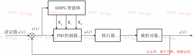 DDPG优化PID算法，请使用2024a以上MATLAB运行